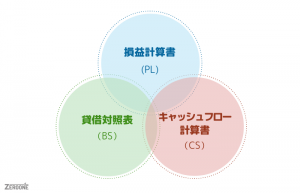 決算書の見方（PL・BS・CF）：図解で分かるビジネスマンの教養 | ZEROONE