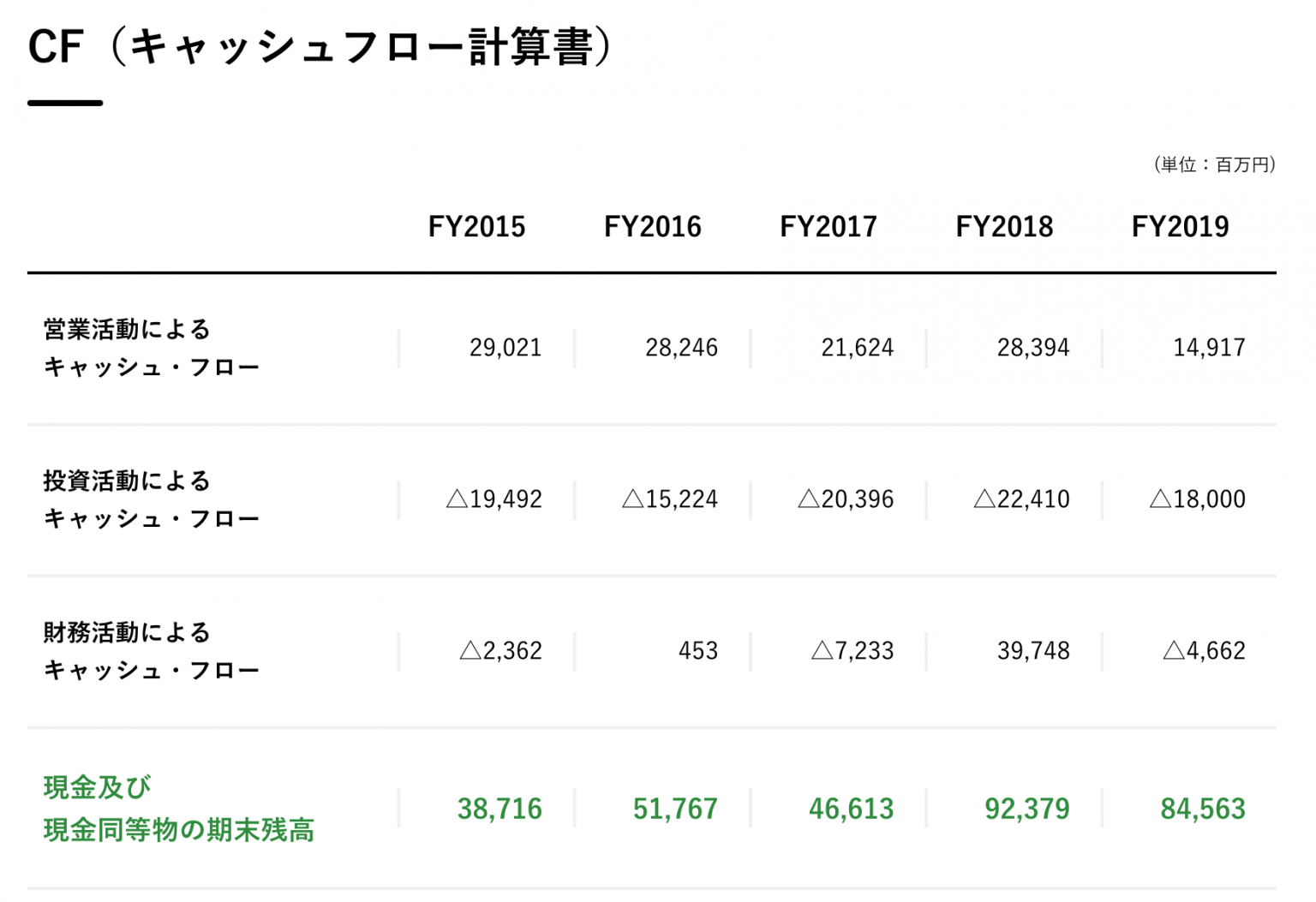 決算書の見方（PL・BS・CF）：図解で分かるビジネスマンの教養 | ZEROONE