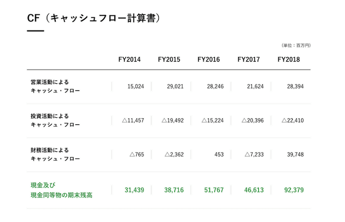 決算書の見方（PL・BS・CF）：図解で分かるビジネスマンの教養 | ZEROONE